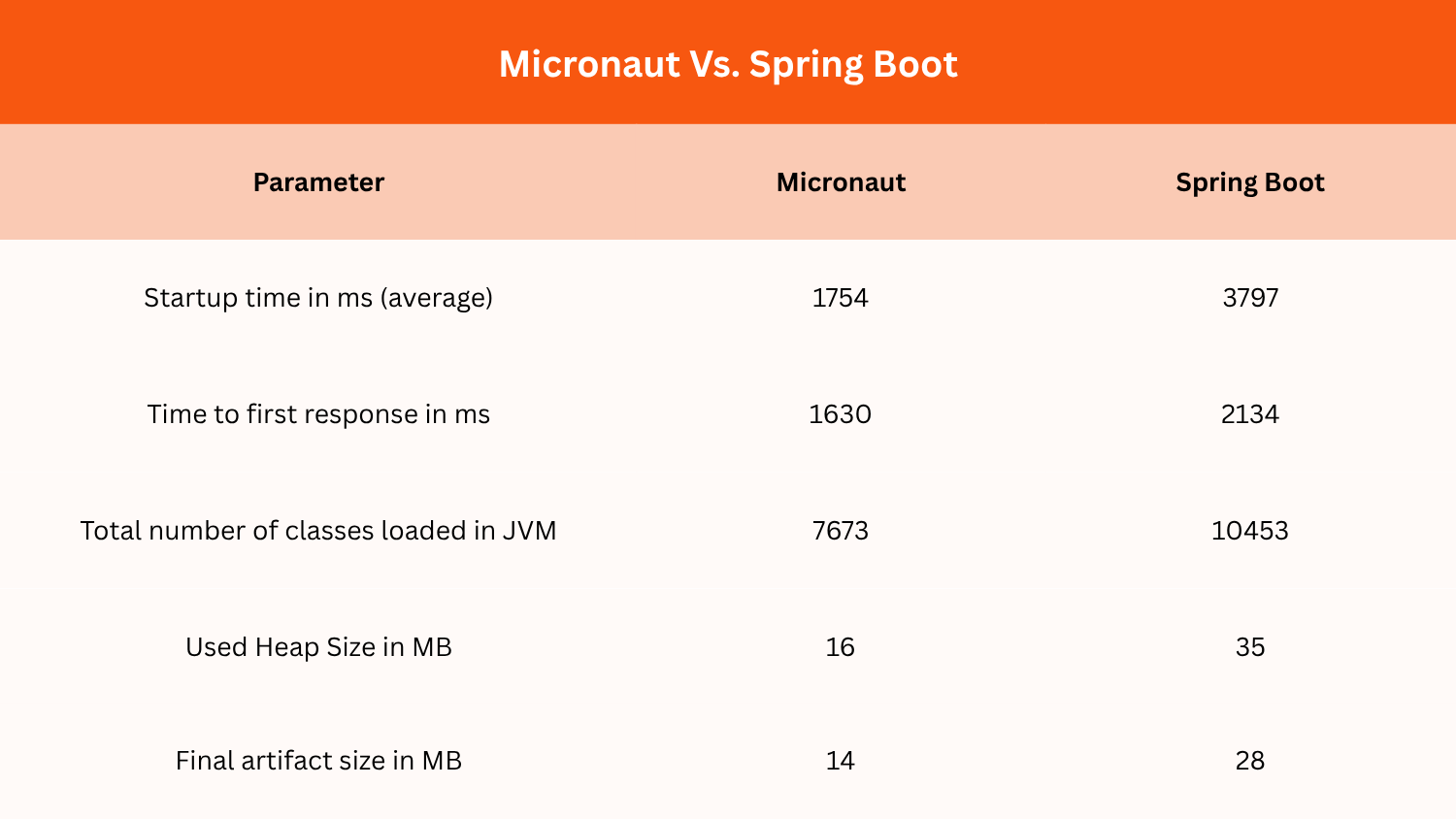 Micronaut: A lightweight Java framework for modern apps